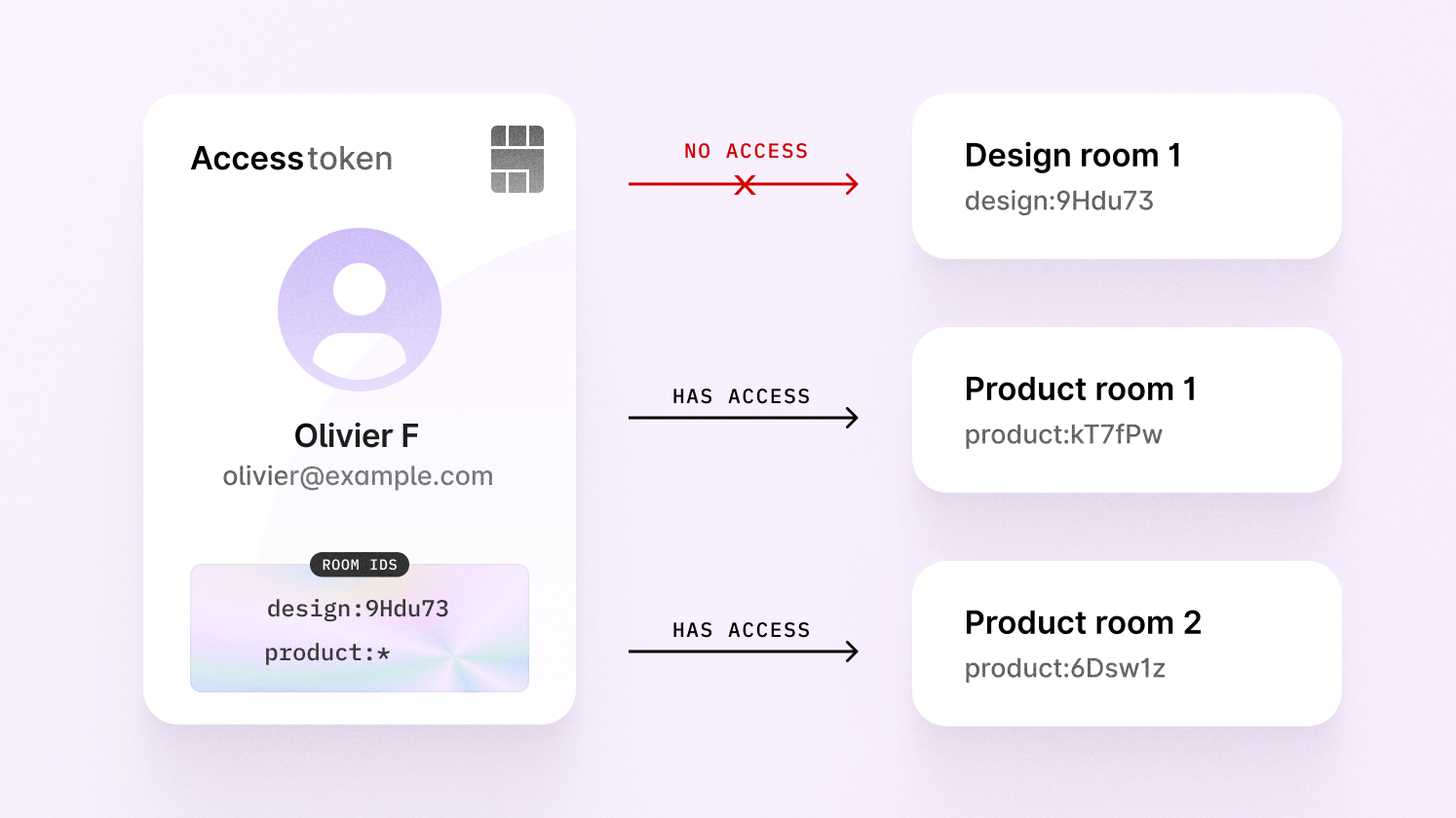 Authenticate with access tokens | Authentication
