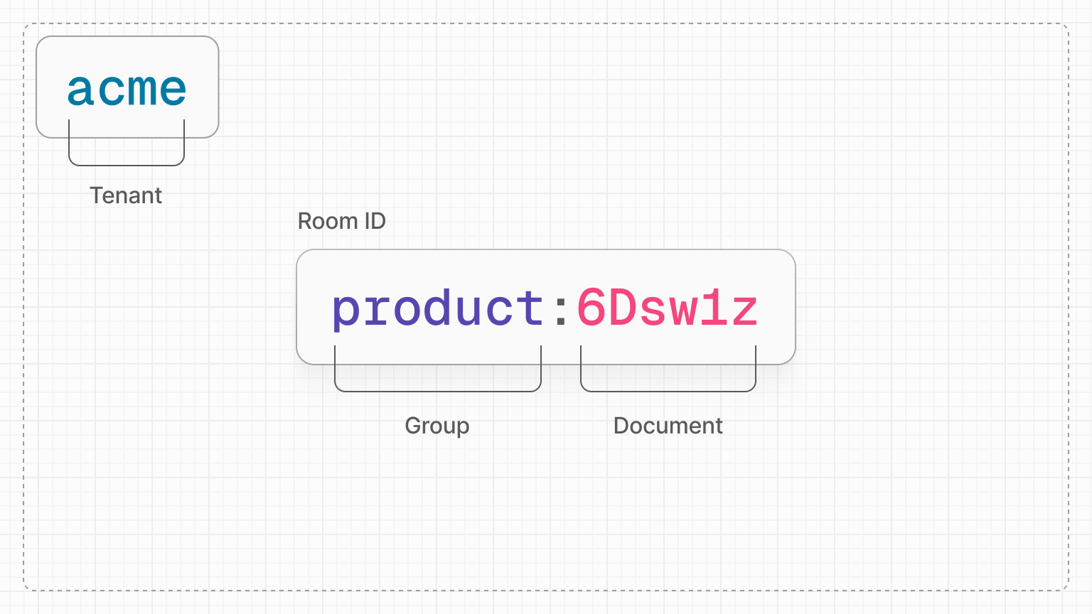 Authenticate users with access tokens | Authentication