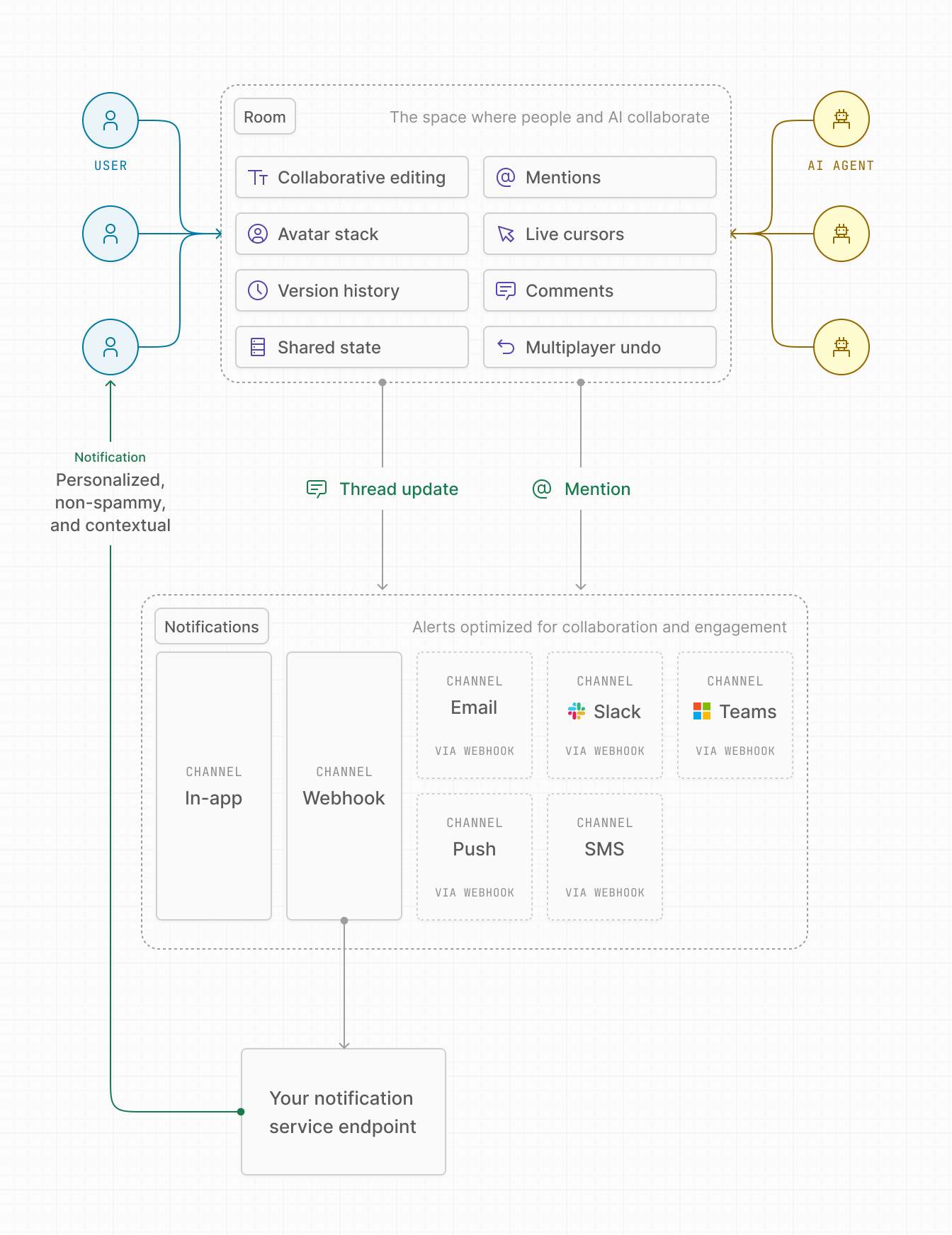 Concepts | Liveblocks
