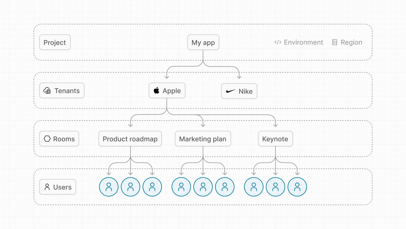 Concepts | Liveblocks docs