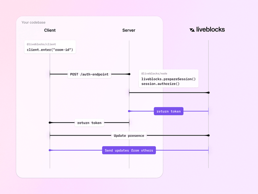 @liveblocks/node | API Reference