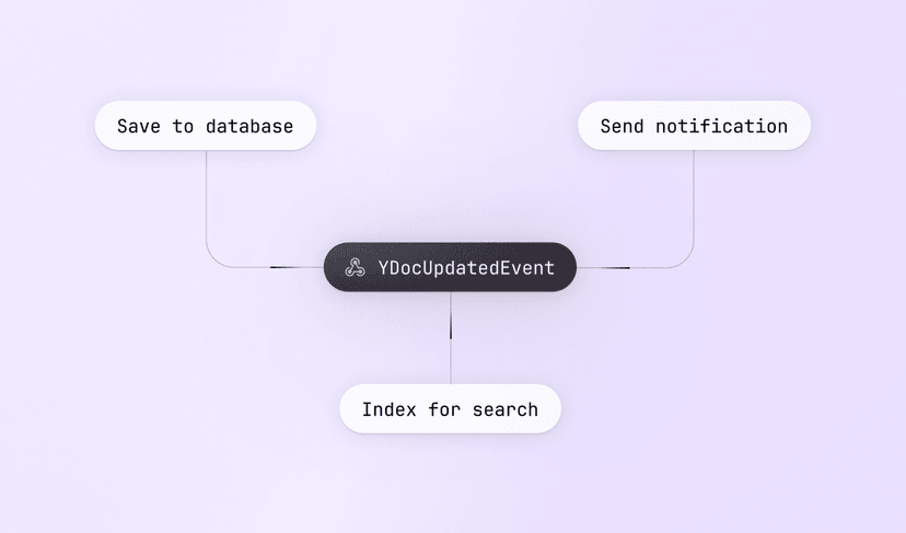 Extend the capabilities of Yjs using our REST API and webhooks | Liveblocks blog