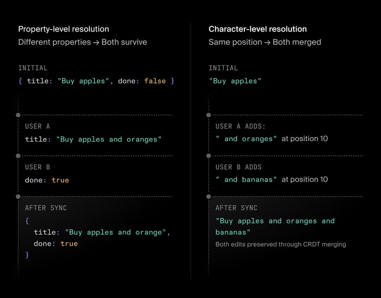 Understanding sync engines: How Figma, Linear, and Google Docs work ...