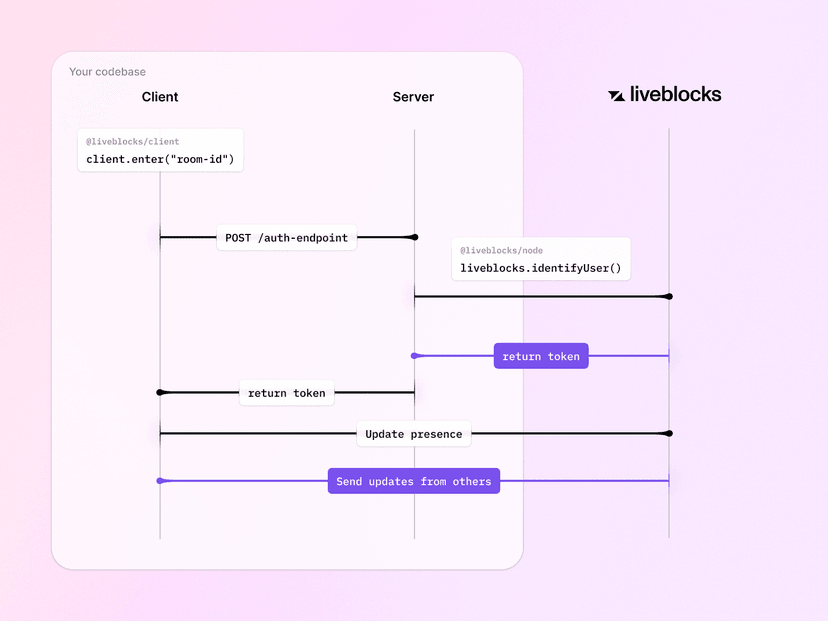 Liveblocksnode Api Reference 7238